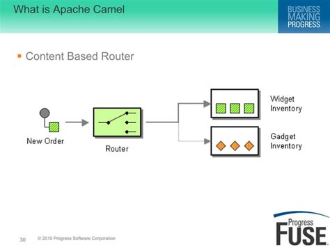 Apache Camel Introduction Pdf Programming Languages Computing