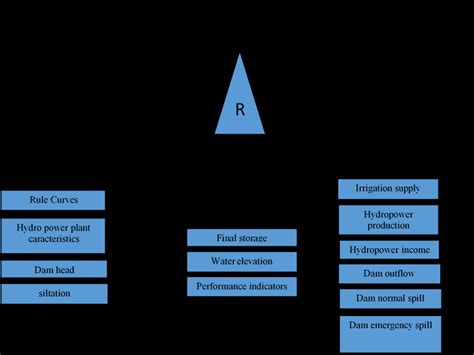 Real Time Dam Management Algorithm Operation Source Authors Download Scientific Diagram