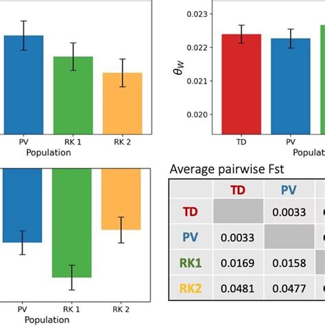 Population Diversity And Divergence Nucleotide Diversity π
