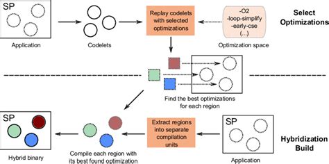 Hybrid Compilation Process Through Codelets Cere Finds The Best