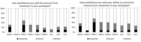 Occupant Satisfaction With Air Movement Download Scientific Diagram