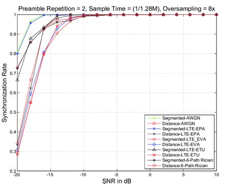 performance comparison with symmetric cross correlation and distance