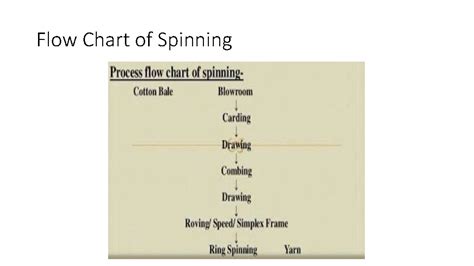 Quality Control In Spinning Flow Chart Of