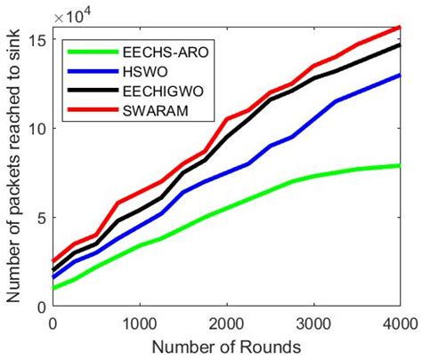 Swaram Osprey Optimization Algorithm Based Energy Efficient Cluster