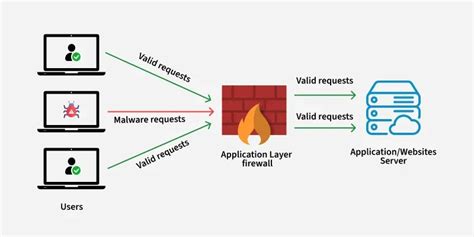 Types Of Network Firewall Geeksforgeeks