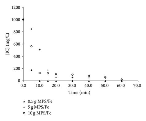 Effect Catalyst Loading On Indigo Carmine Concentration Profile