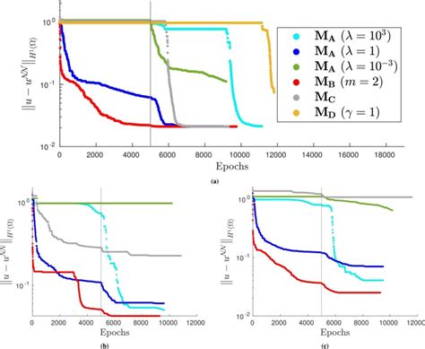 Enforcing Dirichlet Boundary Conditions In Physics Informed Neural Networks And Variational