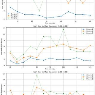 Pulse Changes During The St Nd Rd Minutes Of The Test Male Download Scientific Diagram