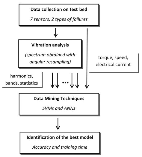Sensors Free Full Text An Svm Based Solution For Fault Detection In Wind Turbines