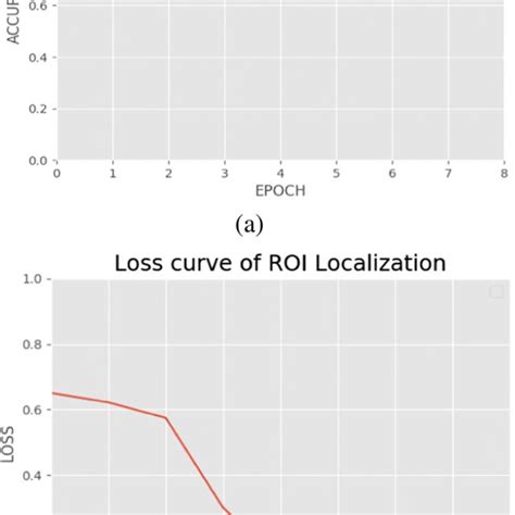 Accuracy And Loss Curve Of Imc Segmentation Download Scientific Diagram