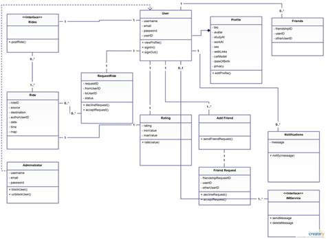 Uml Class Diagram For Carpool You Can Use This As A Template To Start Your Own Systems Diagram