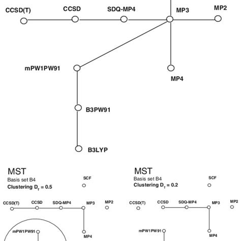 Minimum Spanning Tree Mst And Clustering For The Theoretical