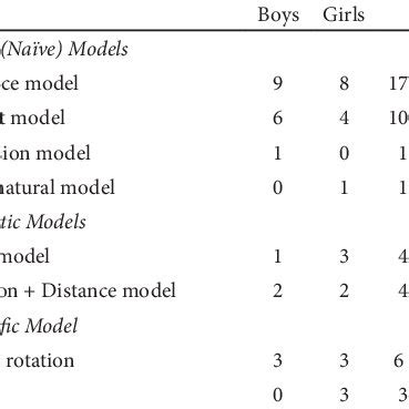 Models Of The Day And Night Cycle Models Gender Total Download Table