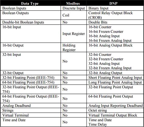 Difference Between Modbus And Dnp3 Communication Protocols