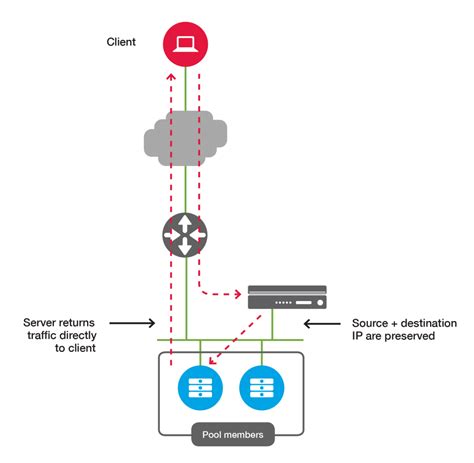 Big Ip Ltm Deployment Models Netwerk Labs