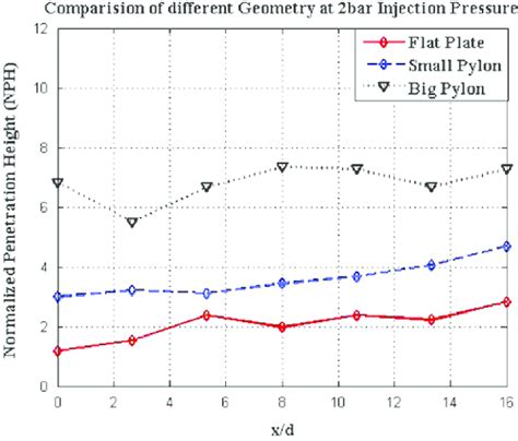 Variation Of Nph For Different Injection Schemes At 2 Bar Injection