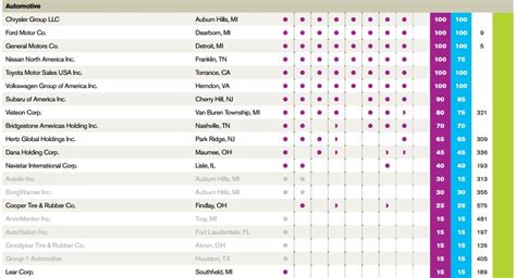 Chrysler Ford GM Nissan Toyota VW Ace HRCs Corporate Equality Index Gaywheels