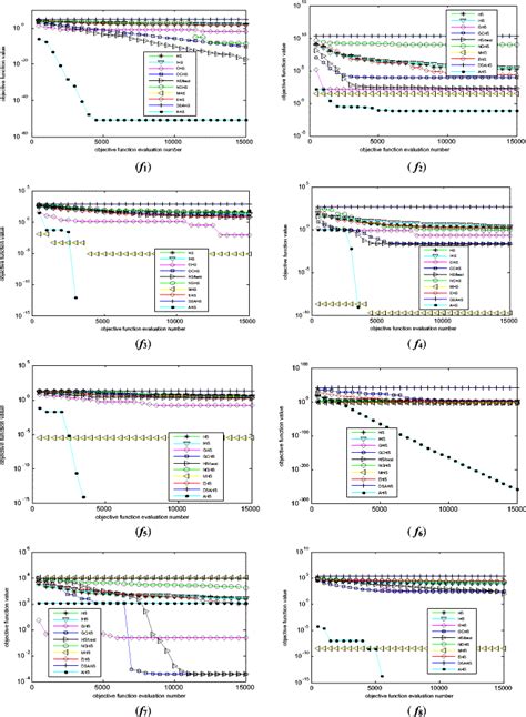 optimization convergence curve of 10 hs algorithms for f1 f8 d 30
