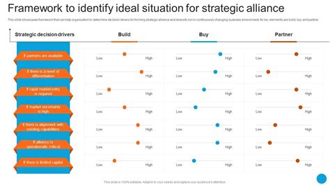 Framework To Identify Ideal Situation For Strategic Alliance Product Diversification Strategy Ss