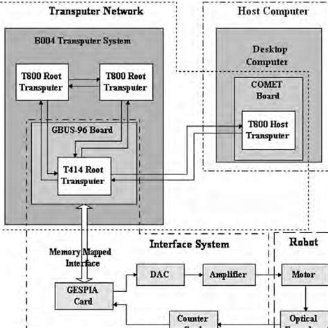 Schematic Representation Of Robot Control Architecture Download