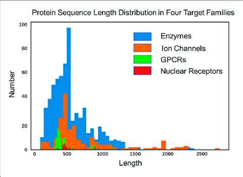 The Distribution Of Protein Sequence Length Download Scientific