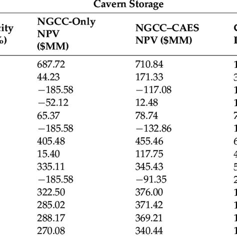 Npv Optimization Results For Caes System Download Scientific Diagram