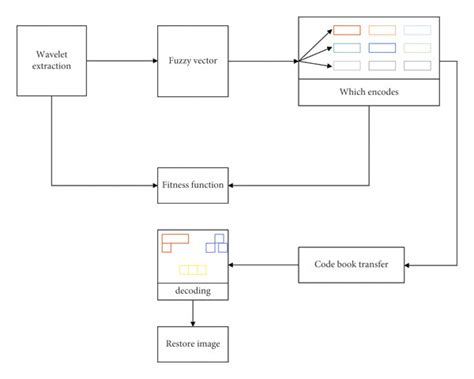 optimization of the fuzzy vector compressor design flow download