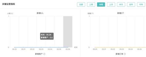 Sql 按周统计数据产品｜统计指标的时间维度该如何设计？ Csdn博客