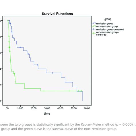 Differences In Three Phase Grayscale Histogram Parameter Difference
