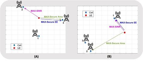 Example Of User Cell Association Based On Different Metrics Download Scientific Diagram