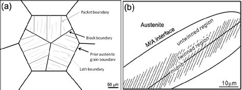 Figure 1 From Application Of Nanoindentation Technique In Martensitic Structures Semantic Scholar