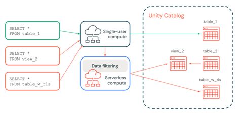 Fine Grained Access Control On Dedicated Compute Formerly Single User Compute Databricks