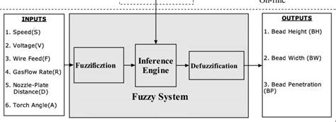 Genetic Fuzzy System To Model The Mig Welding Process Download Scientific Diagram