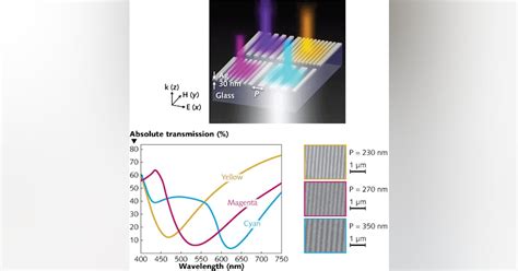 Ultrathin Nanostructured Metals Double Plasmonic Color Filter Transmission Laser Focus World