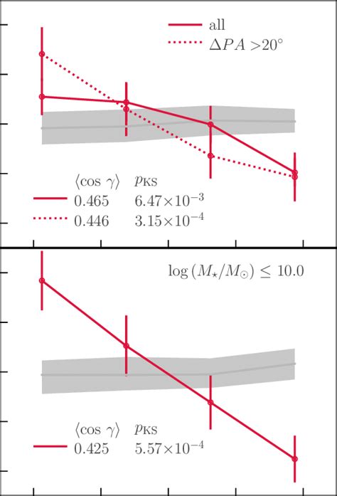 Alignment Between The Filaments And Spin Of All Top And Lowmass Download Scientific Diagram
