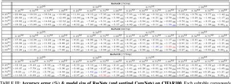 Table Iii From Efficient Convnet Optimization Through Width Modification Guided With Gaussian