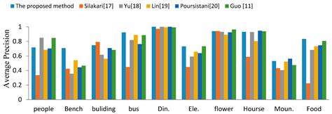 Symmetry Free Full Text Content Based Color Image Retrieval Using