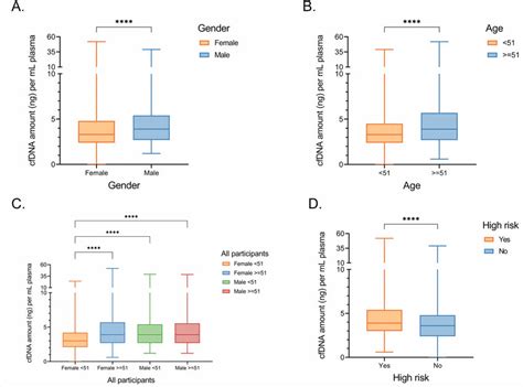Association Between Participants Clinical Features And Plasma Cfdna