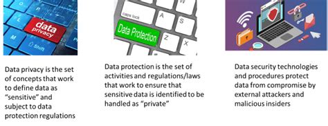 Fundamentals Of Data Privacy Data Protection And Data Security EWSolutions