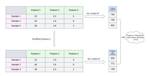 Explainable Ai Xai Permutation Feature Importance By Gaurav Agarwal Medium