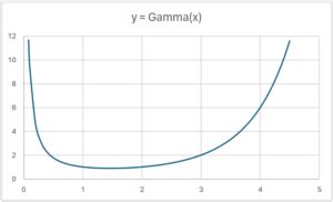 Gamma Function Real Statistics Using Excel