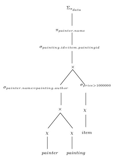 Query Tree After First Optimization Download Scientific Diagram