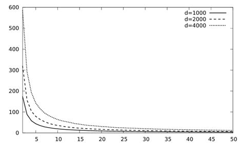 Three experimental curves ρ d obtained with an input size N Download Scientific Diagram