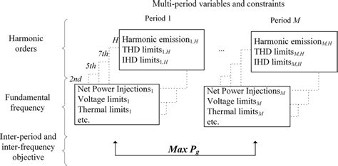 Structure Of Multi‐period Multi‐frequency Formulation Download