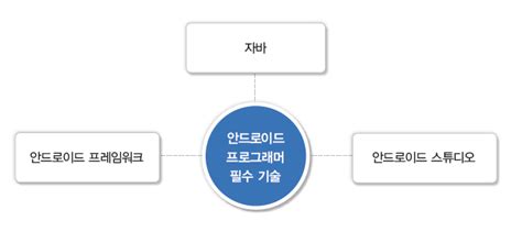 모바일 프로그래머가 갖추어야 할 필수 역량 후니넷