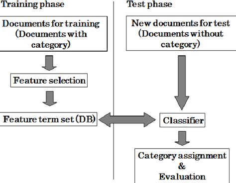 Figure 1 From Language Independent Text Categorization By Word N Gram