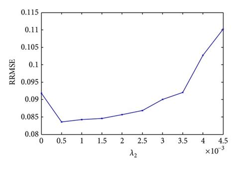 Analysis To Find The Optimum Regularization Parameters For Rat