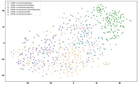 A T Sne Plot Of Randomly Selected Datapoints From Different Sources