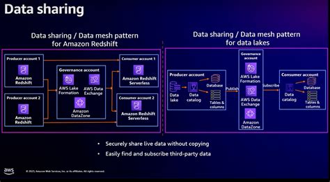 aws re invent 2023 zero etl integration