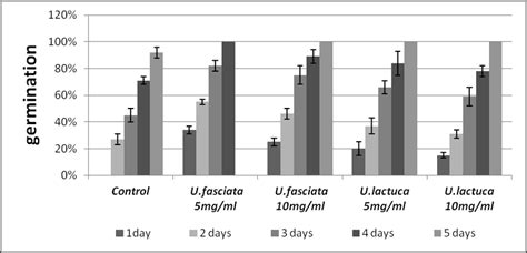 Effect Of Seed Priming With Different Concentrations Of Soluble Download Scientific Diagram